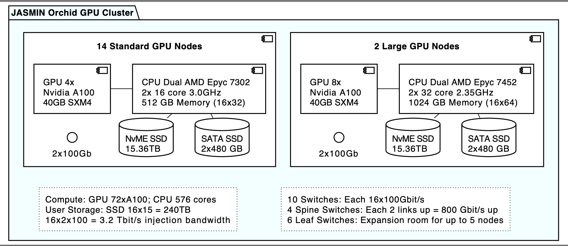 JASMIN Help Site - Orchid GPU cluster