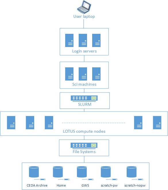 JASMIN Help Site - LOTUS overview